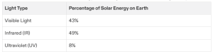 Beyond Visible Light: Solar Spectrum Utilization Revolutionizing Energy ...