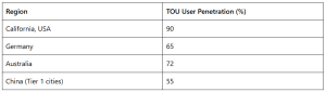 Solar Power Arbitrage: Turning TOU Rates Into Profits