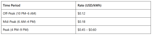 Solar Power Arbitrage: Turning TOU Rates Into Profits