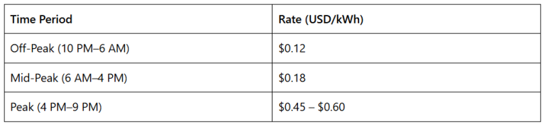 Solar Power Arbitrage: Turning TOU Rates Into Profits