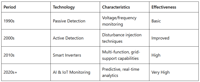 Solar PV System Islanding Protection: Safeguarding The Future Of Grid ...
