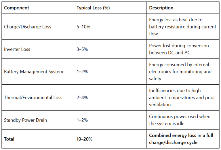 Round-Trip Efficiency Explained: Why Your Energy Storage System Loses ...